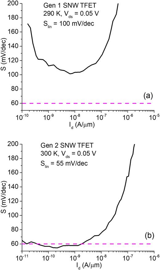 The impact of interface traps on the subthreshold characteristics of III–V vertical nanowire ...