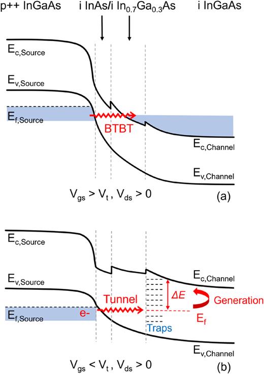 The impact of interface traps on the subthreshold characteristics of III–V vertical nanowire ...