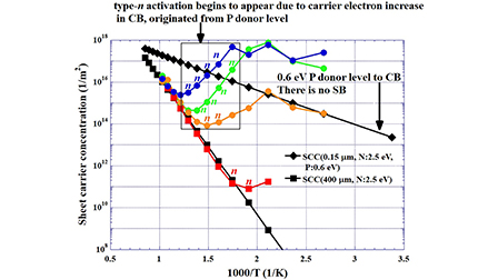 Type-n electrical activation of ion-implanted P atoms and ...