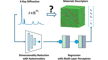 Decoding diffraction and spectroscopy data with machine learning: A ...