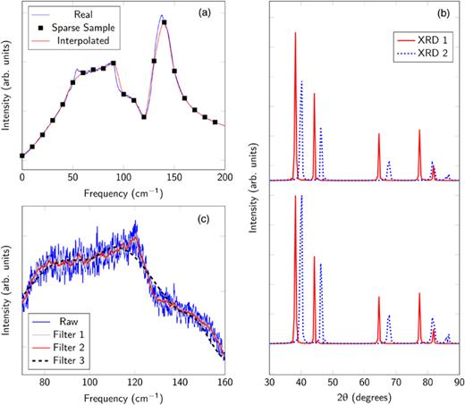 Decoding diffraction and spectroscopy data with machine learning: A ...