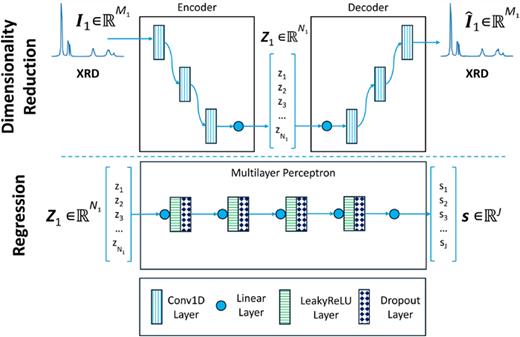 Decoding diffraction and spectroscopy data with machine learning: A ...