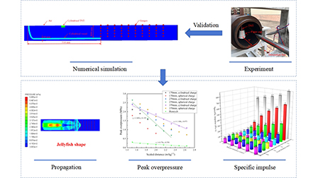 Study on the propagation and distribution of blast waves along the ...