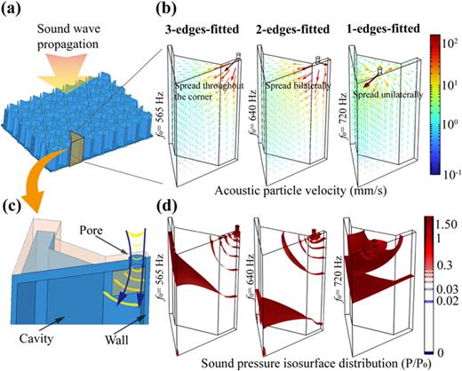 Hierarchical Tri-Hex re-entrant honeycomb acoustic metamaterial for ...