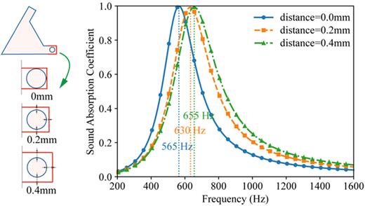 Hierarchical Tri-Hex re-entrant honeycomb acoustic metamaterial for ...