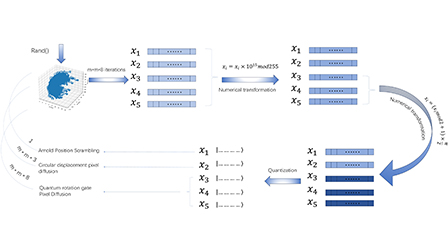 A quantum image encryption scheme based on quantum Arnold transform and hyper 5D chaotic system ...