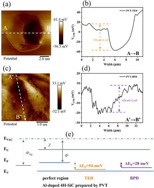 Dislocation analysis in p-type 4H-SiC: Etching morphologies and ...