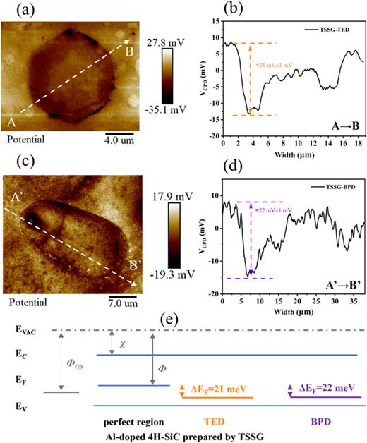Dislocation analysis in p-type 4H-SiC: Etching morphologies and ...