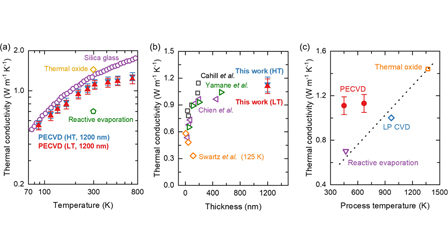 Thermal conductivity of SiO2 grown by plasma enhanced chemical vapor ...