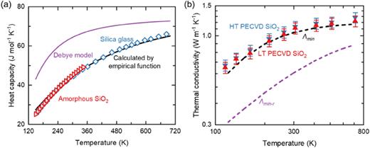 Thermal conductivity of SiO2 grown by plasma enhanced chemical vapor ...
