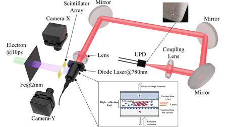 Ultrafast performance of the gamma-ray detection system with a diode ...