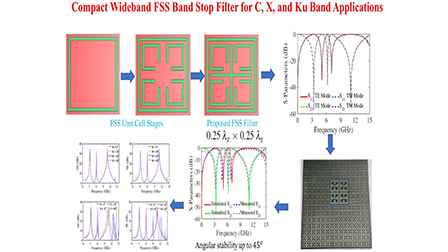 Compact wideband FSS bandstop filter for S, C, and X band applications ...