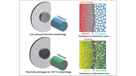 Shock initiation sensitivity studies of low-density pressed and ...