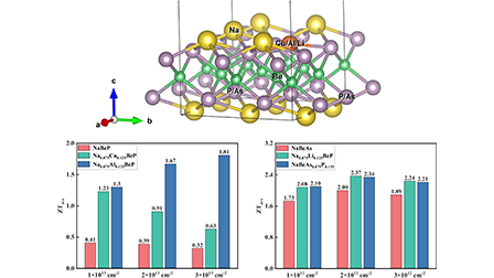 The effects of doping on the thermoelectric properties of two ...