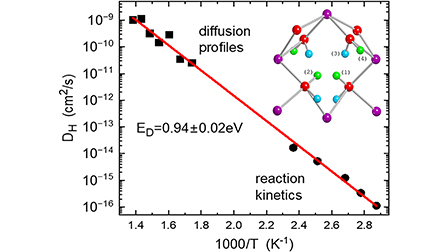 Diffusivity of interstitial hydrogen in In2O3 from defect-pairing ...