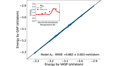 Thermodynamic properties of aluminum nanoparticles using gaussian ...