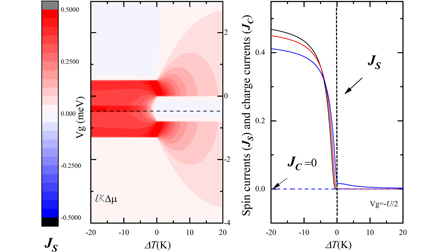 Temperature gradient controlled spin current rectification in a ...