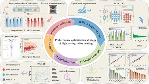 Machine learning-driven optimization of hardness and toughness in high ...