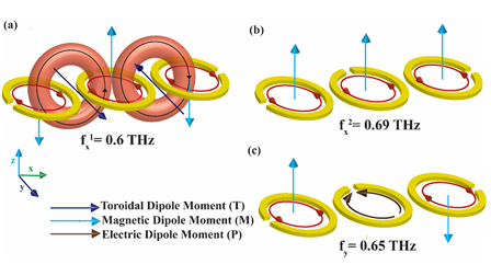 Thermally tunable dual channel toroidal metasurface on VO2 platform ...