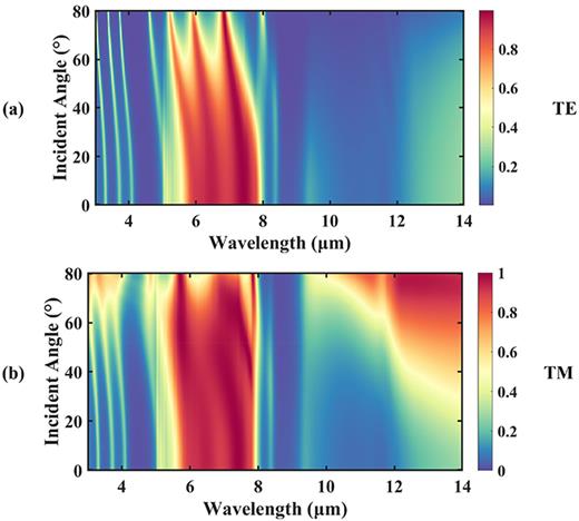 Near-perfect spectrally selective emitter for infrared stealth and ...