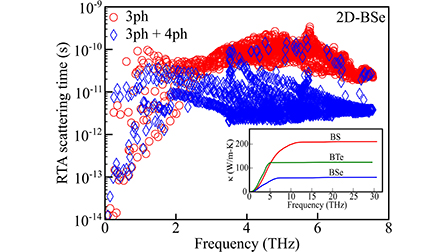 Anomalous phonon thermal transport in boron chalcogenides: Role of four ...