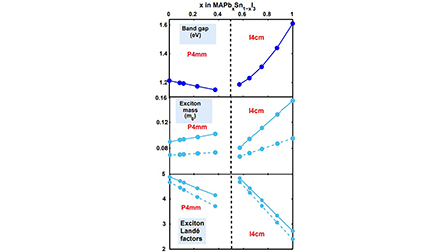 Electronic properties of MAPbxSn1−xI3 hybrid perovskite alloys: k.p ...