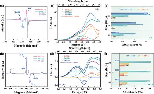 Radiation effects on pure silica and Ge-doped silica core optical ...