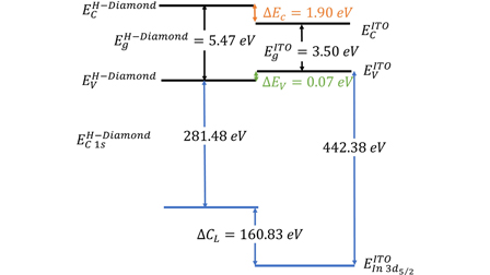 Band alignment of indium tin oxide (ITO) and aluminum-doped zinc oxide ...