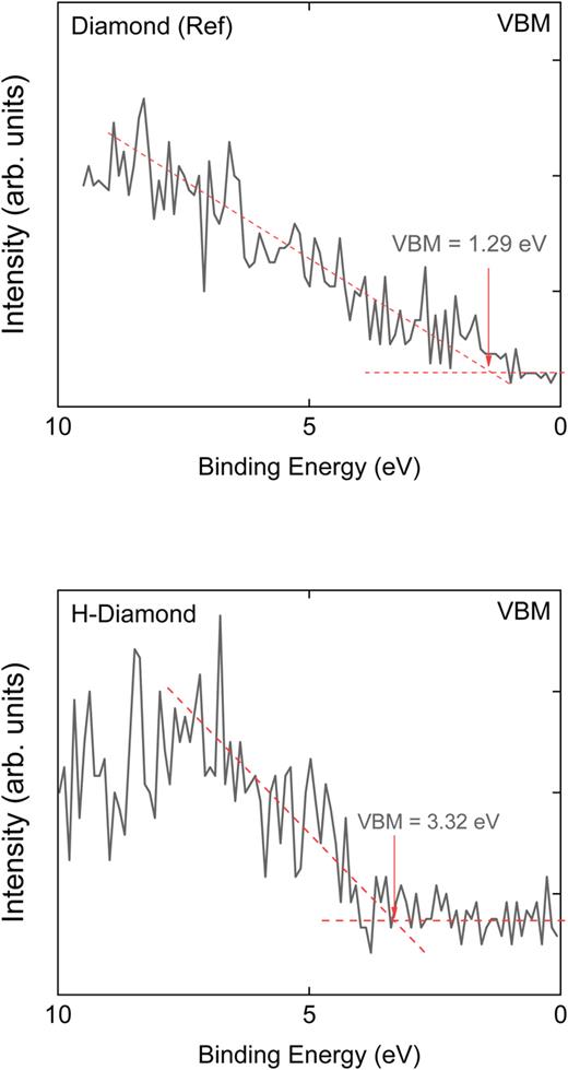 Band alignment of indium tin oxide (ITO) and aluminum-doped zinc oxide ...