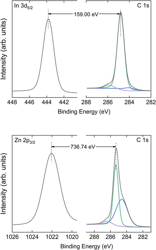 Band alignment of indium tin oxide (ITO) and aluminum-doped zinc oxide ...