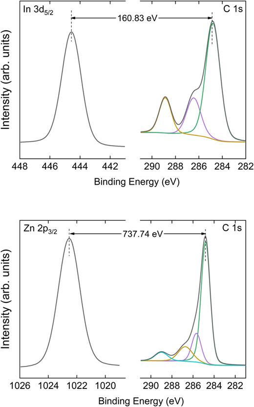 Band alignment of indium tin oxide (ITO) and aluminum-doped zinc oxide ...