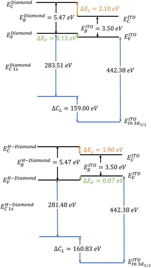 Band alignment of indium tin oxide (ITO) and aluminum-doped zinc oxide ...