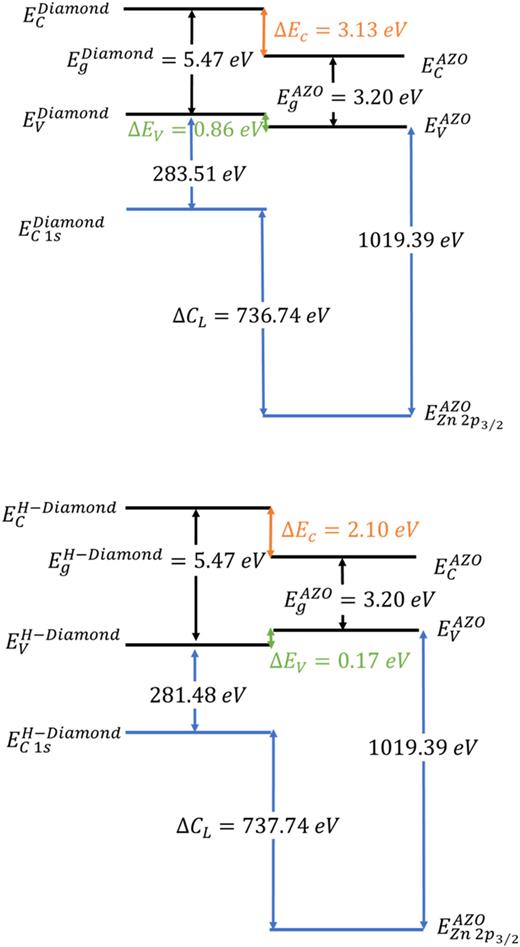 Band alignment of indium tin oxide (ITO) and aluminum-doped zinc oxide ...