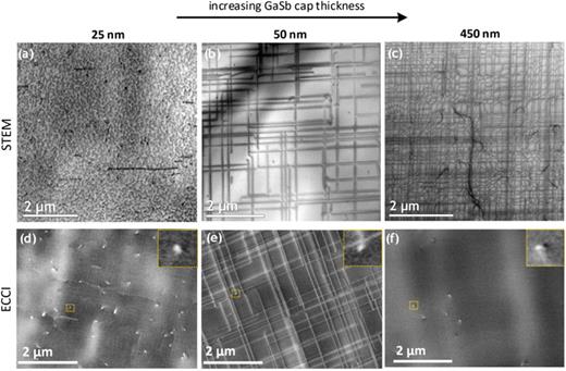 Strain relief and threading dislocation reduction in GaSb/AlSb/GaSb ...