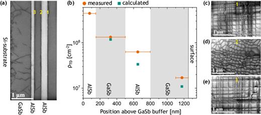 Strain relief and threading dislocation reduction in GaSb/AlSb/GaSb ...
