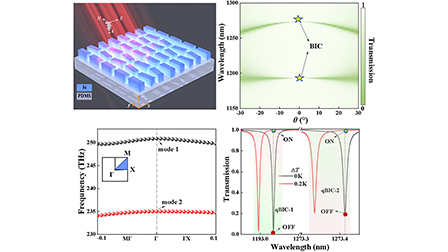 Bi-controlled toroidal dipole induced dual qBICs on flexible substrate ...