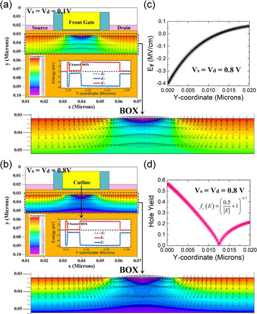 Modeling total ionizing dose effects in fully-depleted silicon-on ...