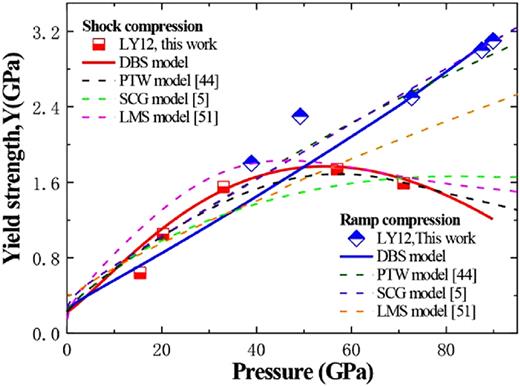Dynamic yield behaviors of aluminum under shock and ramp compression ...