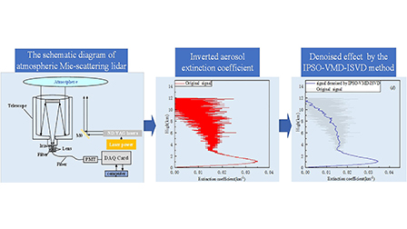 A novel lidar signal-denoising method based on IPSO-VMD-ISVD algorithm | Journal of Applied ...