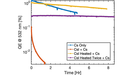 A cesium-iodide surface treatment for enhancement of negative electron ...