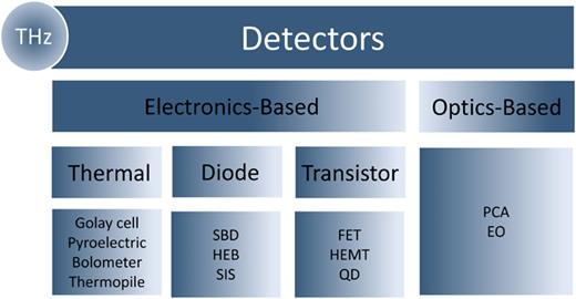 Unlocking Terahertz technology with machine learning: A comprehensive ...