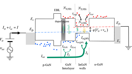 Understanding carrier dynamics in GaN-based blue light-emitting diodes ...