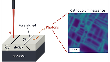 Point defect luminescence associated with stacking faults in magnesium doped zincblende GaN ...