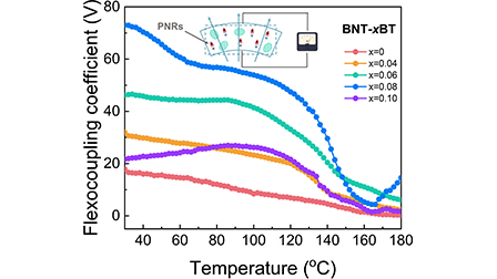 Enhanced flexoelectric properties in sodium bismuth titanate-based lead-free relaxor ...