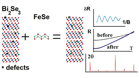Doping with FeSe greatly enhances mobility in topological insulator ...