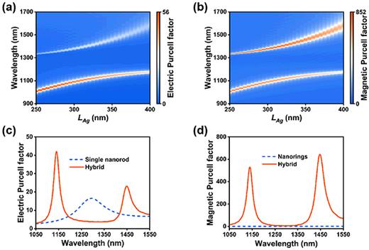 Simultaneously enhance electric and magnetic Purcell factor by strong ...