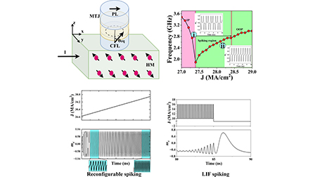 Leaky-integrate-fire and reconfigurable neuron spiking in a field free ...