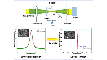 VS2/MoS2 nanocomposite with reverse saturable absorption for optical ...