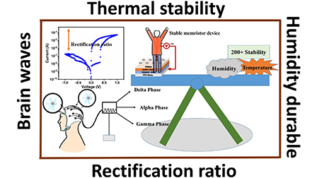 Robust hybrid perovskite self-rectifying memristor for brain-inspired computing and data storage ...