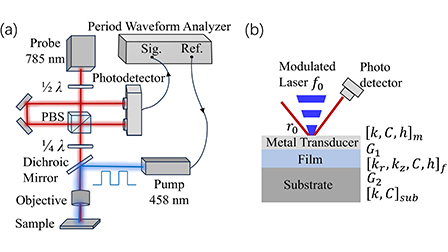 Comprehensive thermal property measurement of semiconductor ...